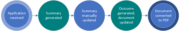 Power Automate w Word Online: generate document updates – Olena's ...